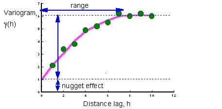 BioMedware SpaceStat Help - About Variograms