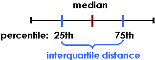 Interquartile distance