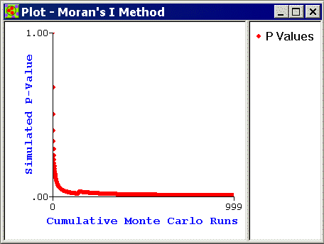 Moran's I: Plot