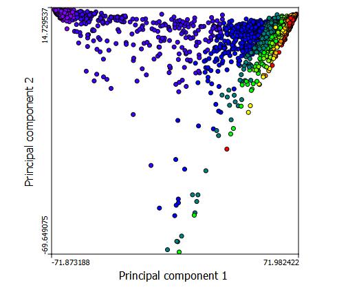 BioMedware SpaceStat Help - PCA: Scatterplot with color